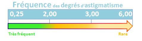 Astigmatisme - causes - symptômes - corrections | Guide vue
